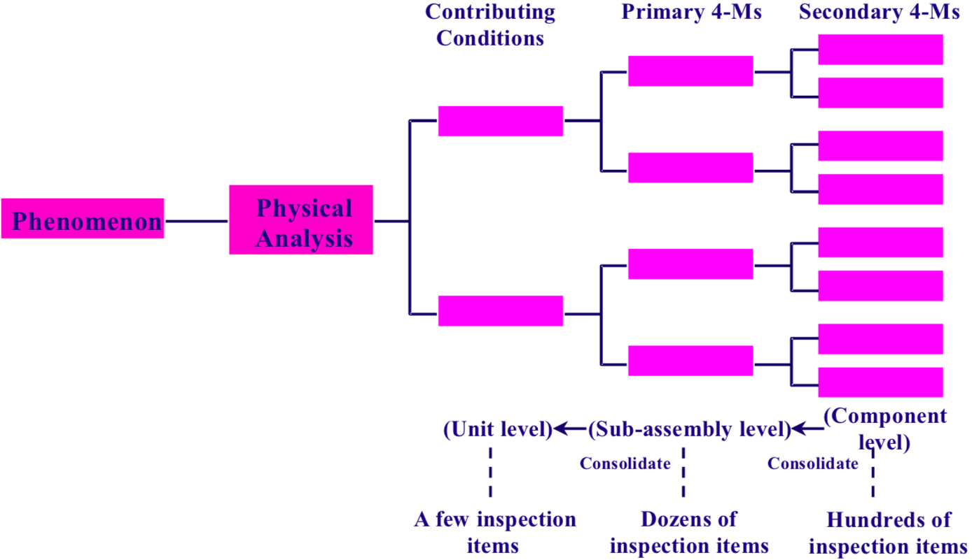 Focused Improvement – The Steps of P-M Analysis. Steps 5 – 8 ...