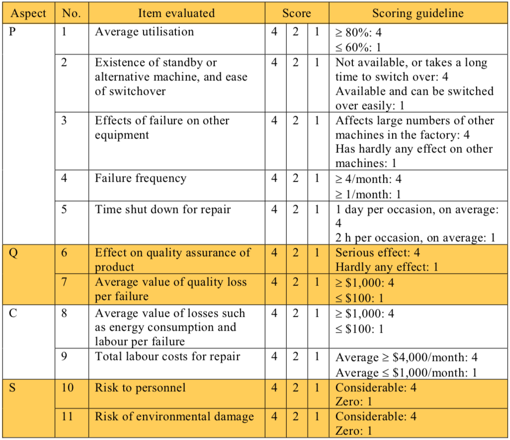 Prioritizing the Equipment and Selecting the Maintenance System ...