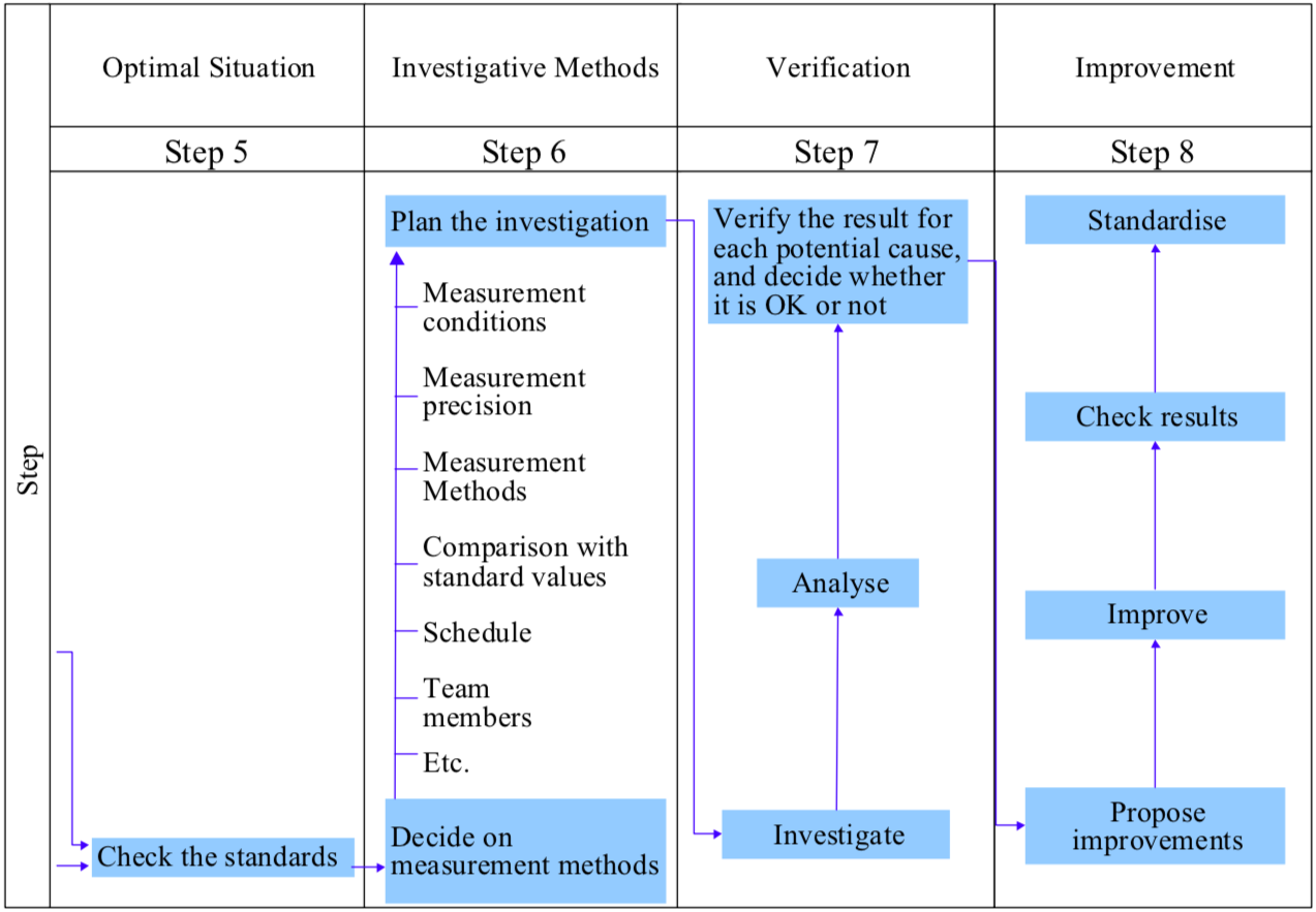 Focused Improvement – The Steps of P-M Analysis. Steps 5 – 8 ...