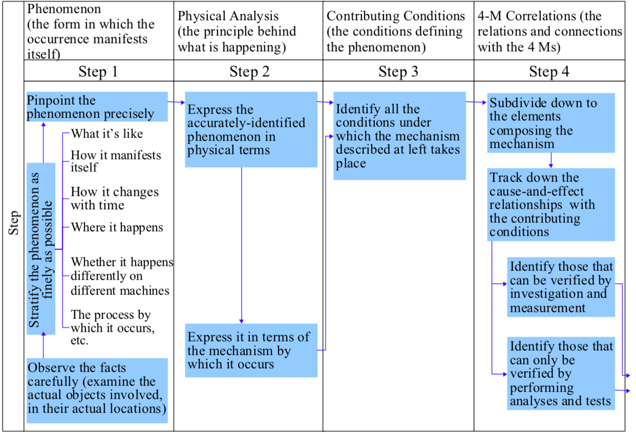 Focused Improvement – The Steps of P-M Analysis. Steps 5 – 8 ...