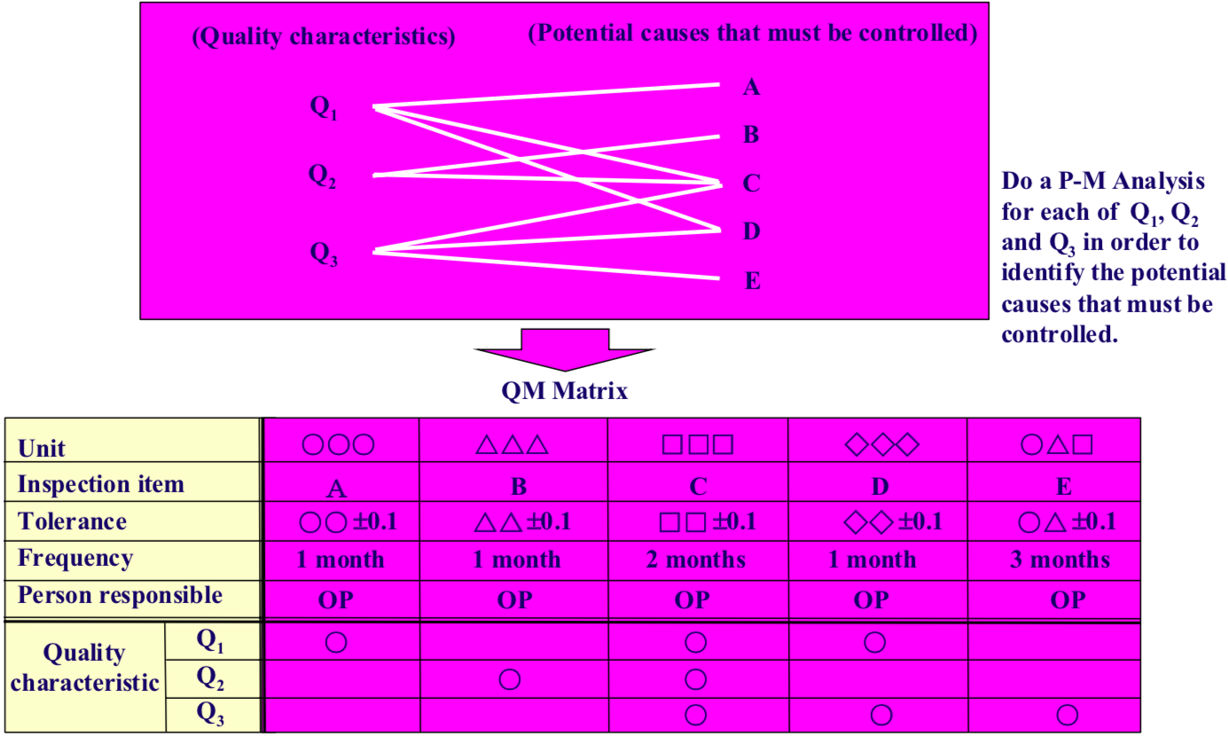 Focused Improvement – The Steps of P-M Analysis. Steps 5 – 8 ...