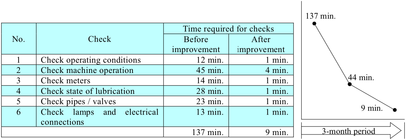 Autonomous Maintenance. Step 5: Autonomous Checking – Enhancing Your ...