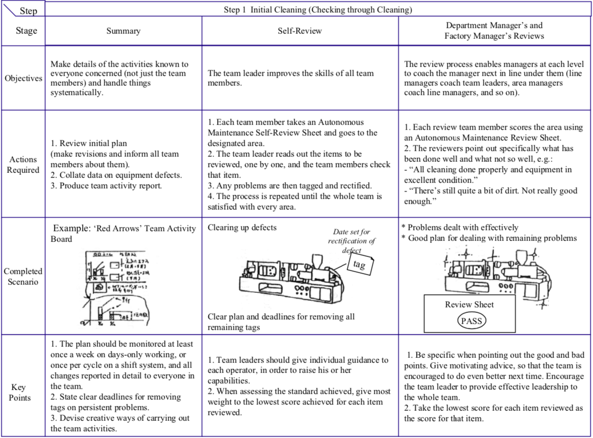 Autonomous Maintenance. Step 1: Initial Cleaning (Checking through ...