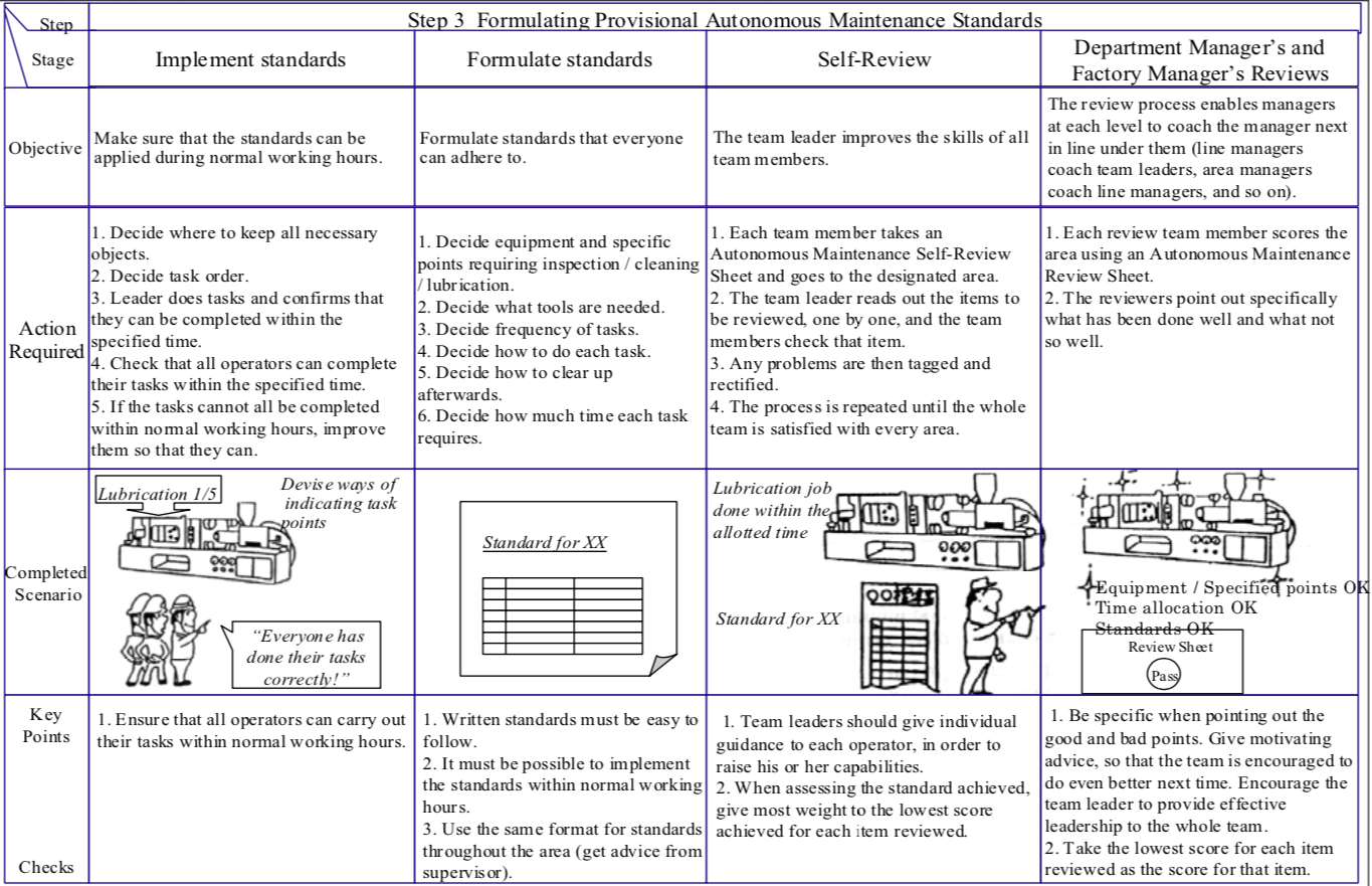 Autonomous Maintenance. Step 3: Provisional Autonomous Maintenance ...