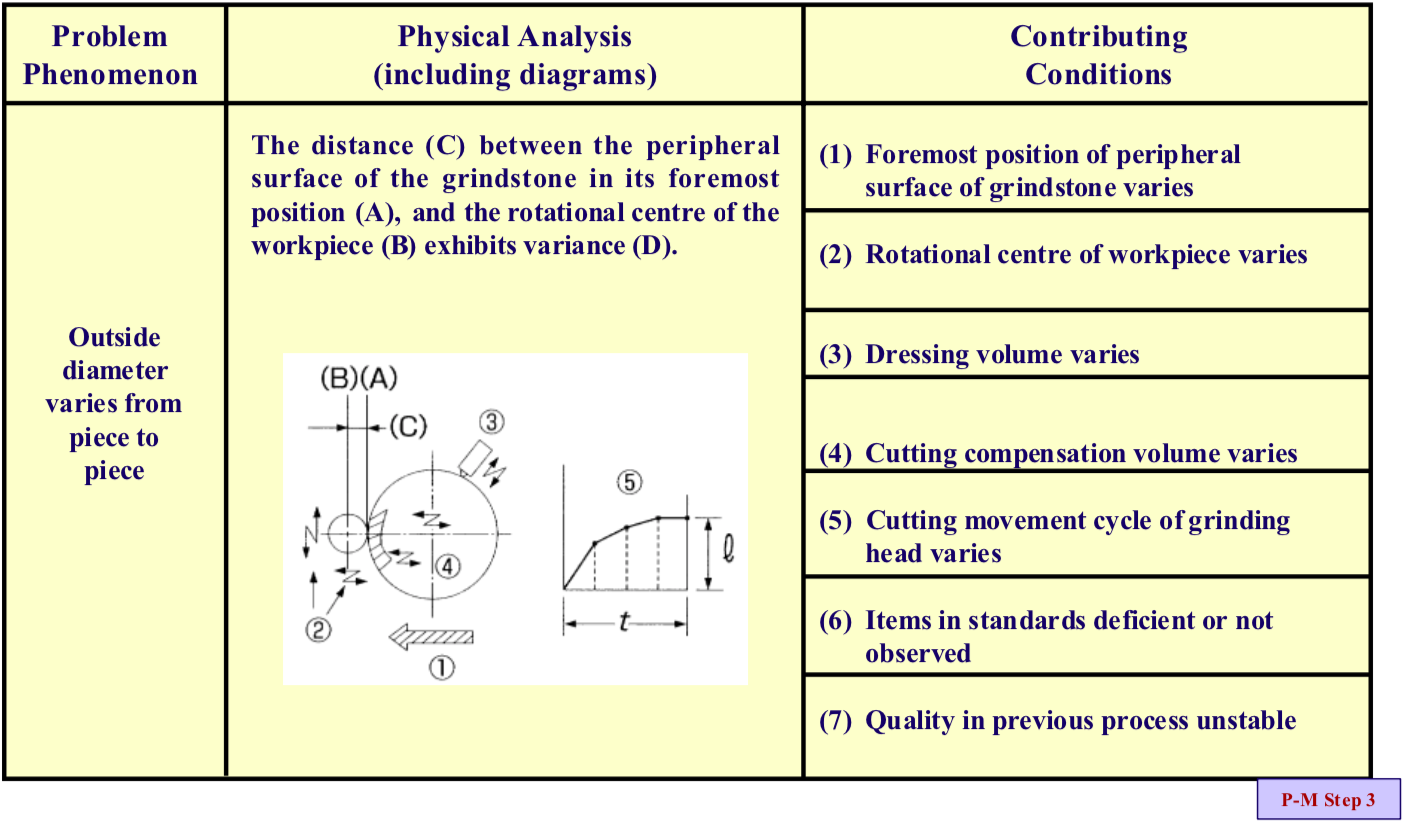 Focused Improvement – The Steps of P-M Analysis. Steps 1 – 4 ...