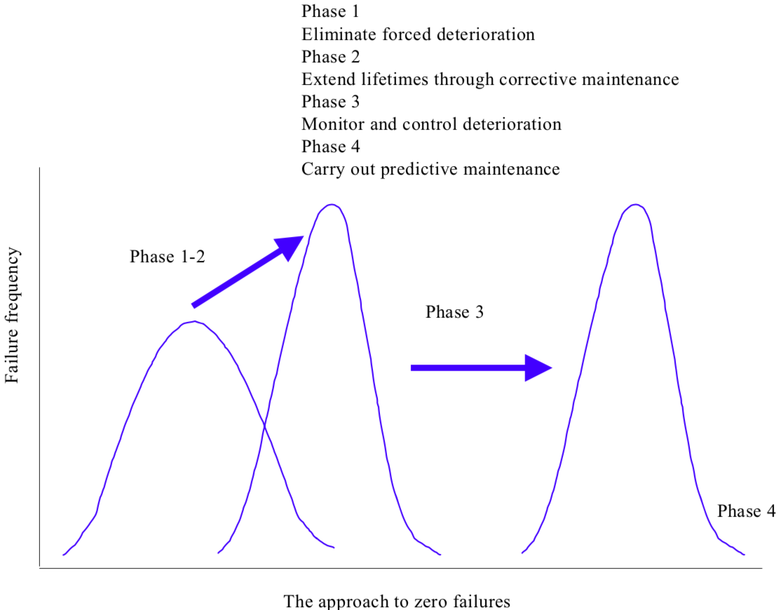 Zero-failure Programs – Enhancing Your Business Performance