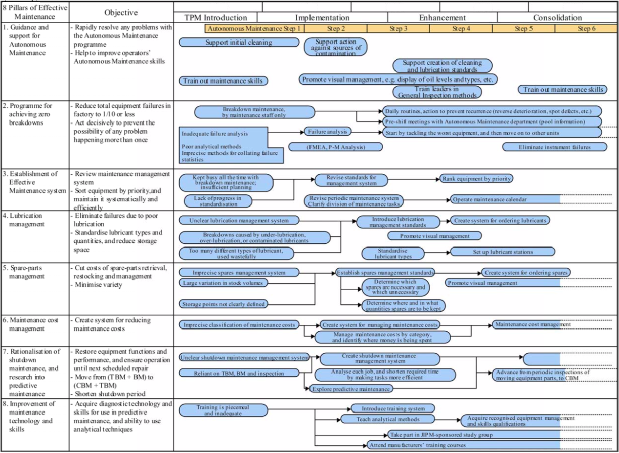 Main Activities in Building an Effective Maintenance System ...