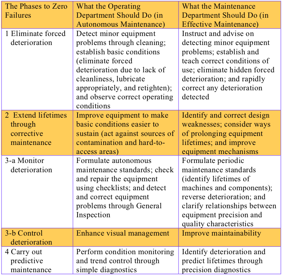 Zero-failure Programs – Continuously Improving Manufacturing