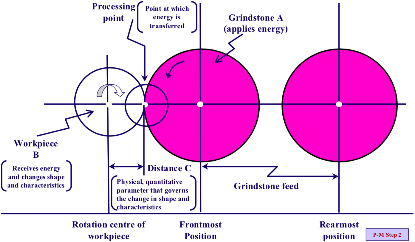 Focused Improvement – The Steps of P-M Analysis. Steps 1 – 4 ...