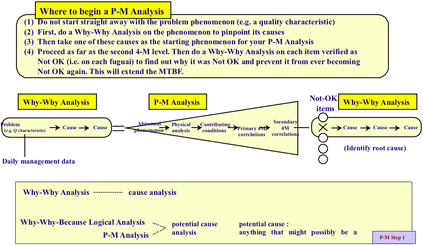 Focused Improvement – The Structure of P-M Analysis – Enhancing Your ...