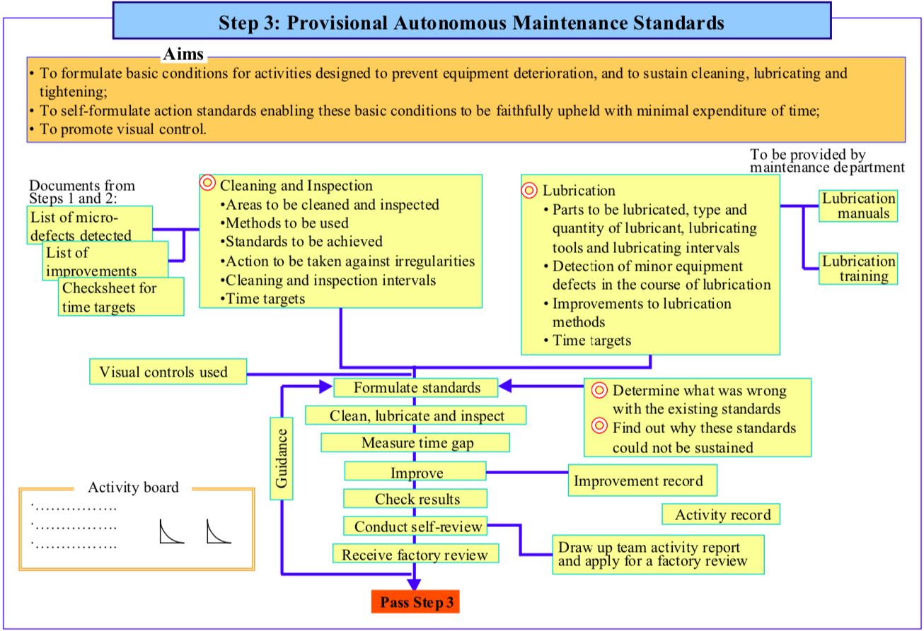 Autonomous Maintenance. Step 3: Provisional Autonomous Maintenance ...