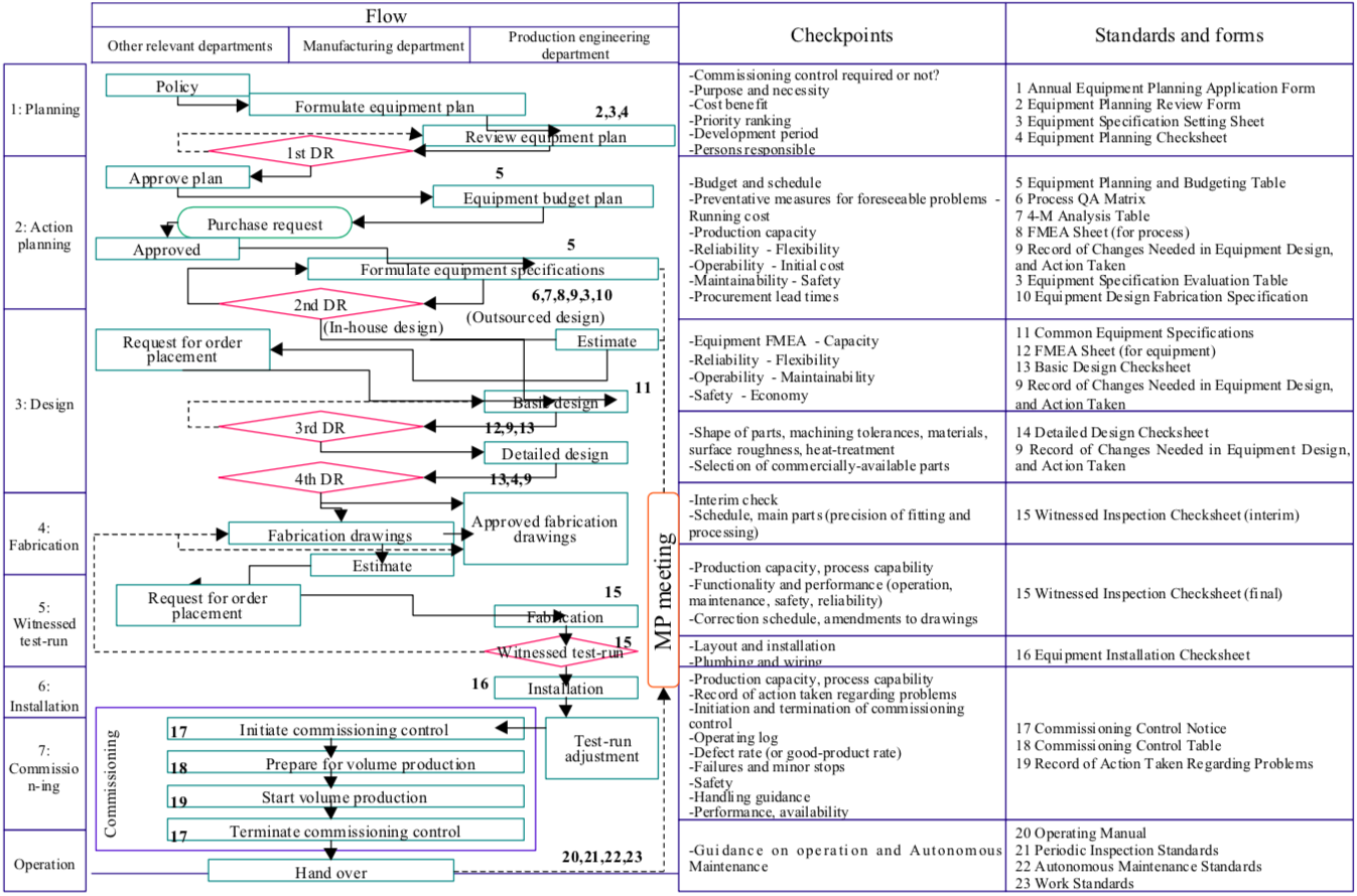 The 7 steps for rolling out an Early Equipment Management system ...