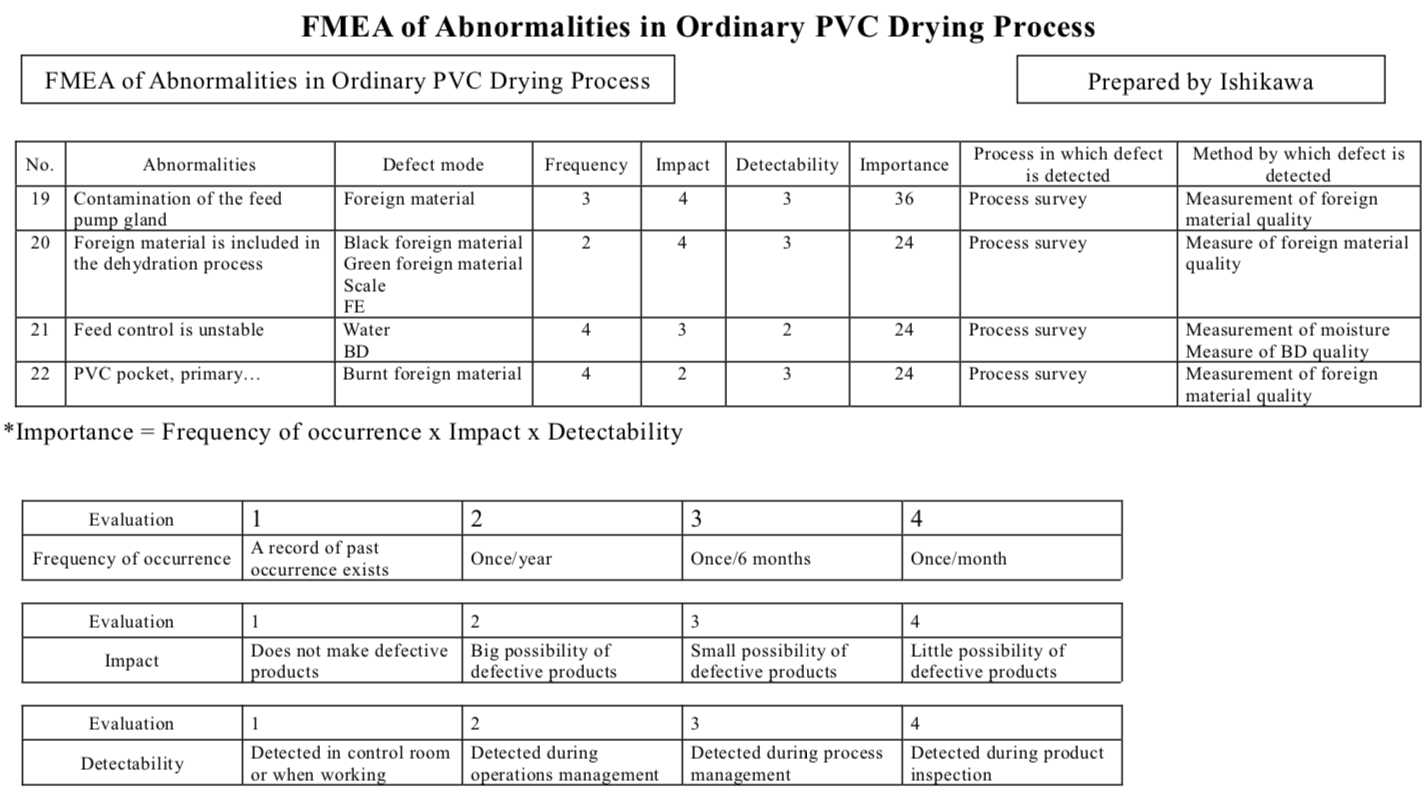 Developing Quality Maintenance. Step 4 Plan Action to Correct ...