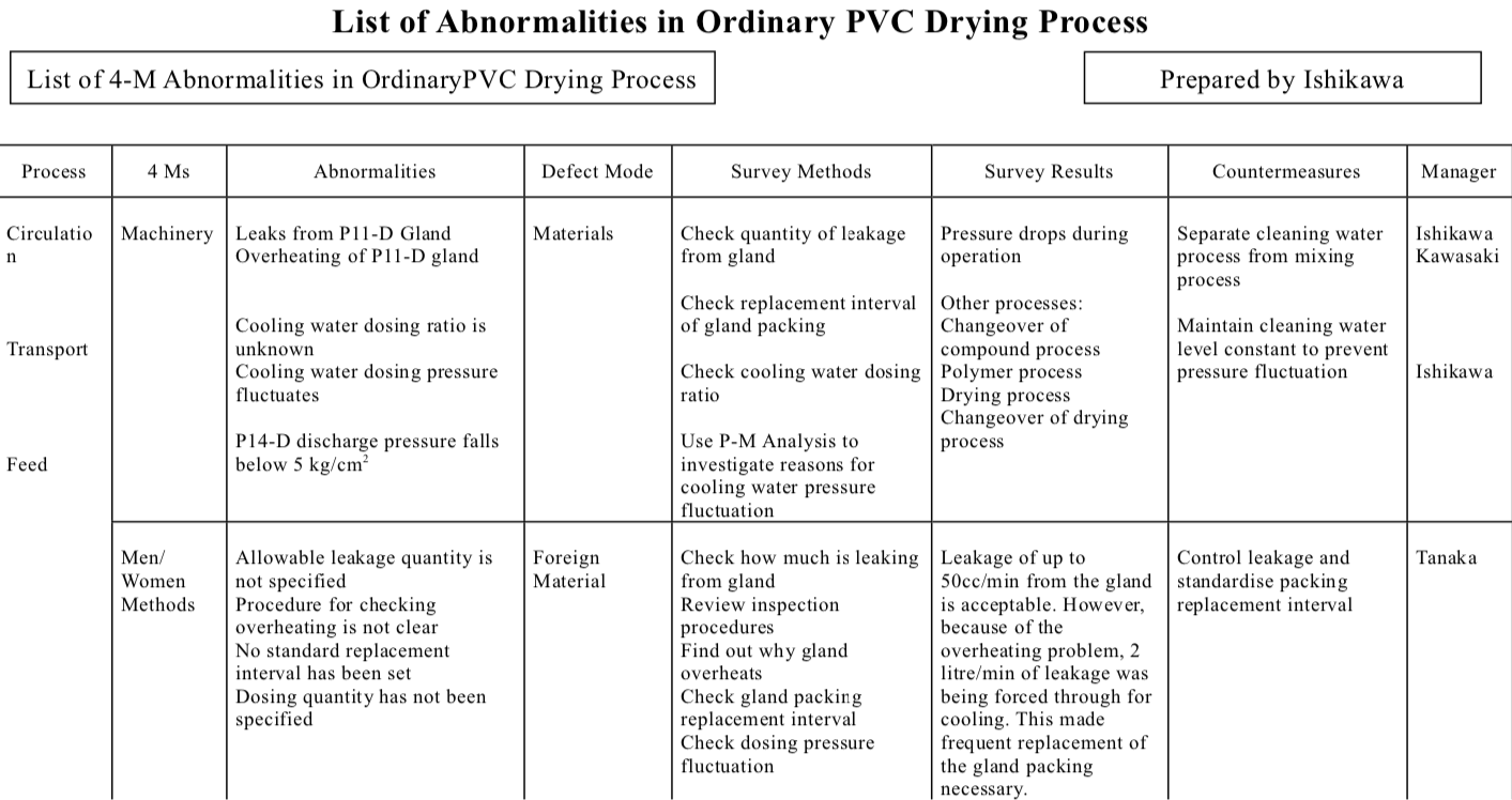 Developing Quality Maintenance. Step 4 Plan Action to Correct ...