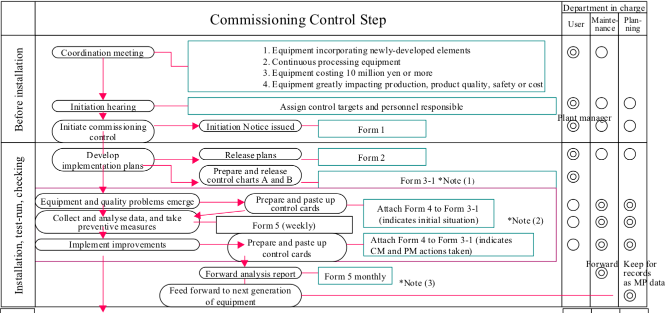 The 7 steps for rolling out an Early Equipment Management system ...
