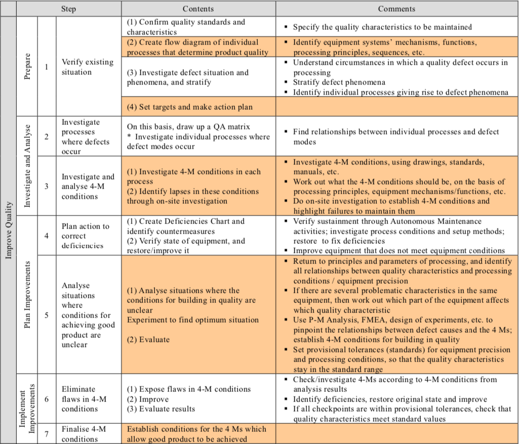Carrying Out Quality Maintenance – Continuously Improving Manufacturing