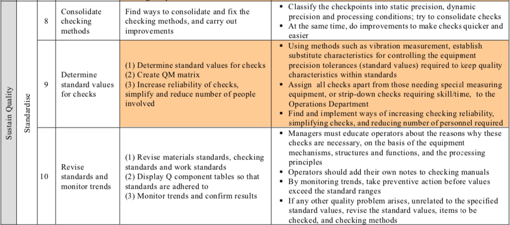 Carrying Out Quality Maintenance – Continuously Improving Manufacturing